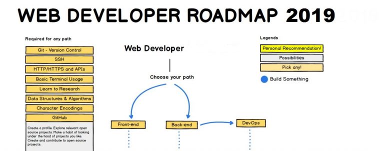 How To Become A Full Stack Developer In 2020 [ROADMAP]?