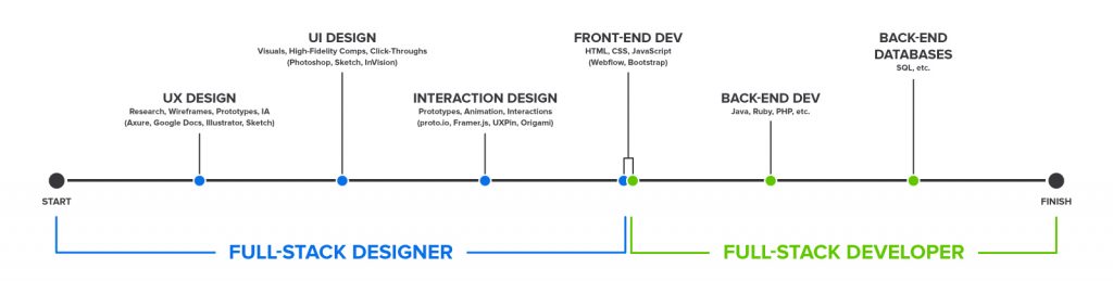 How To Become A Full Stack Designer In 2025? - Roadmap