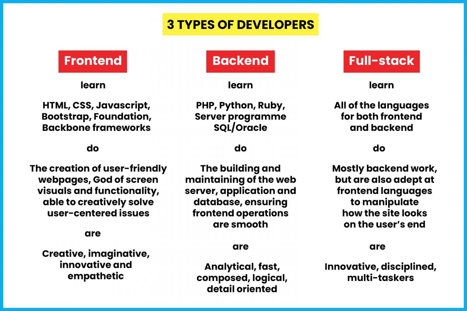 Full Stack Developer Roadmap - Become Web Developer [2025]