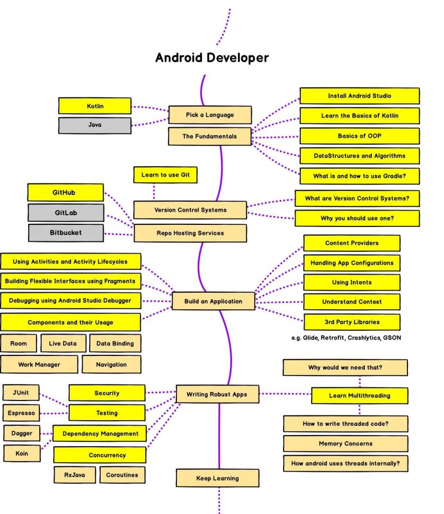 Android Developer Roadmap 2024 - Learn Android Development