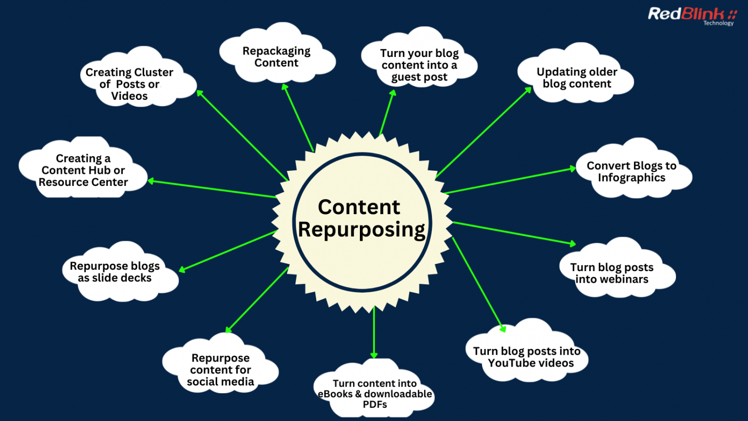 Content Repurposing - Recycle Old Content to Boost Website Traffic
