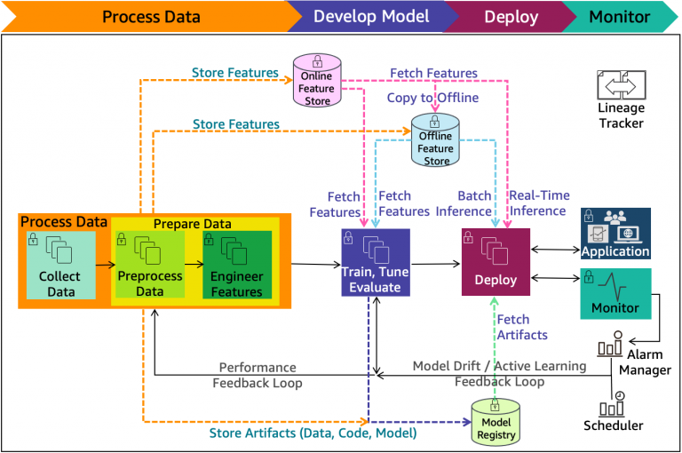 Generative AI vs Machine Learning vs Deep Learning Differences