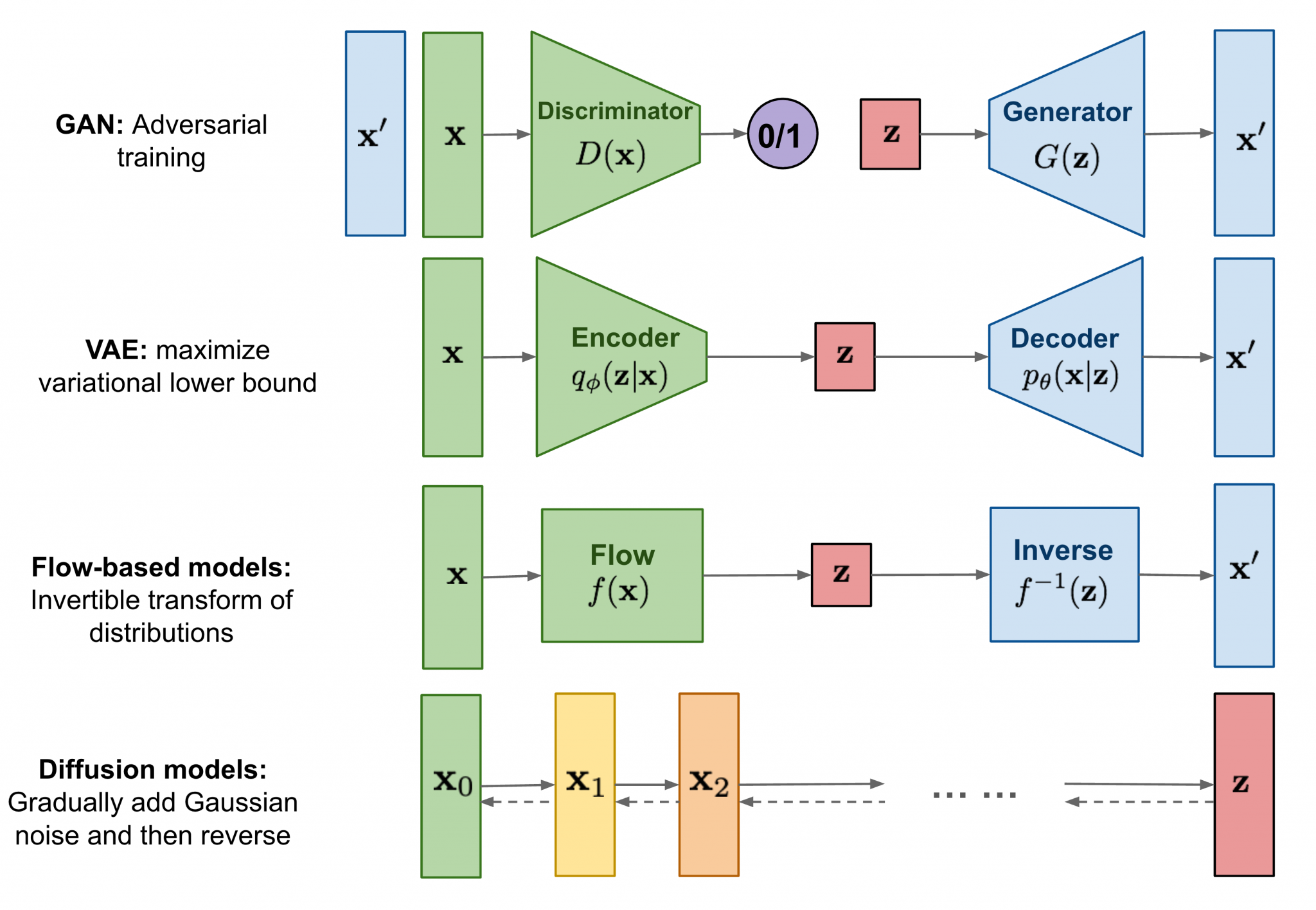 Types of Generative AI Models Explained [ Diffusion GAN VAEs ]