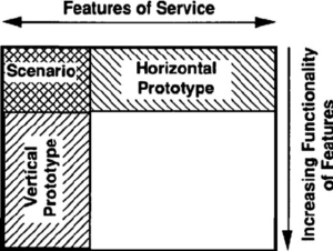 14 Types of Prototypes in Product Design [Purpose & Examples]