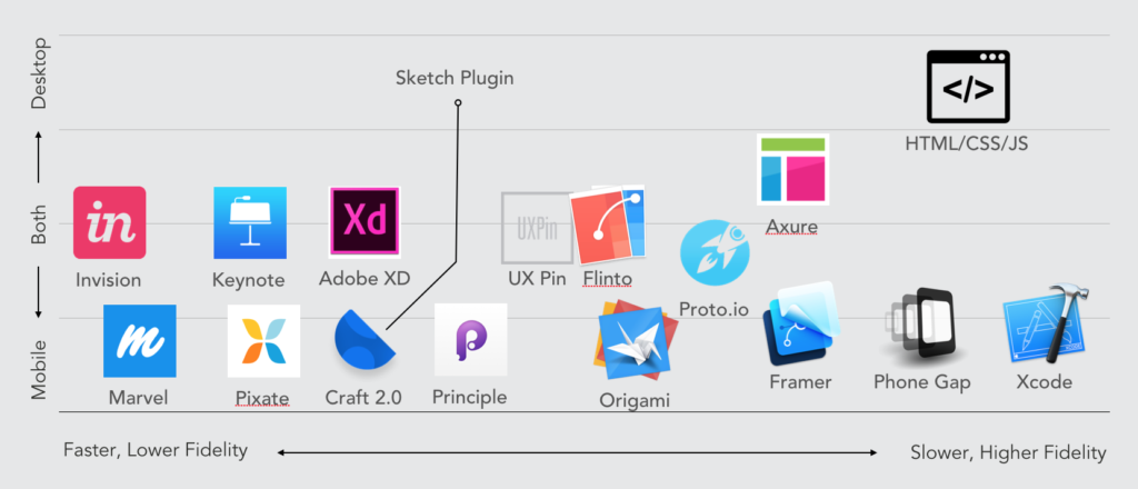 Prototyping Best Practices for UI UX Design in 2025 |Tips & Tools