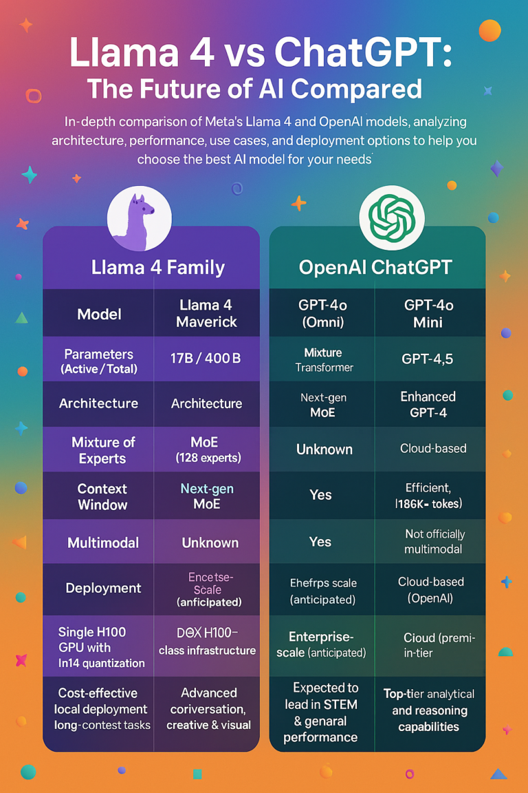 Llama 4 vs ChatGPT: Performance, Cost & Use Cases - Deep Dive